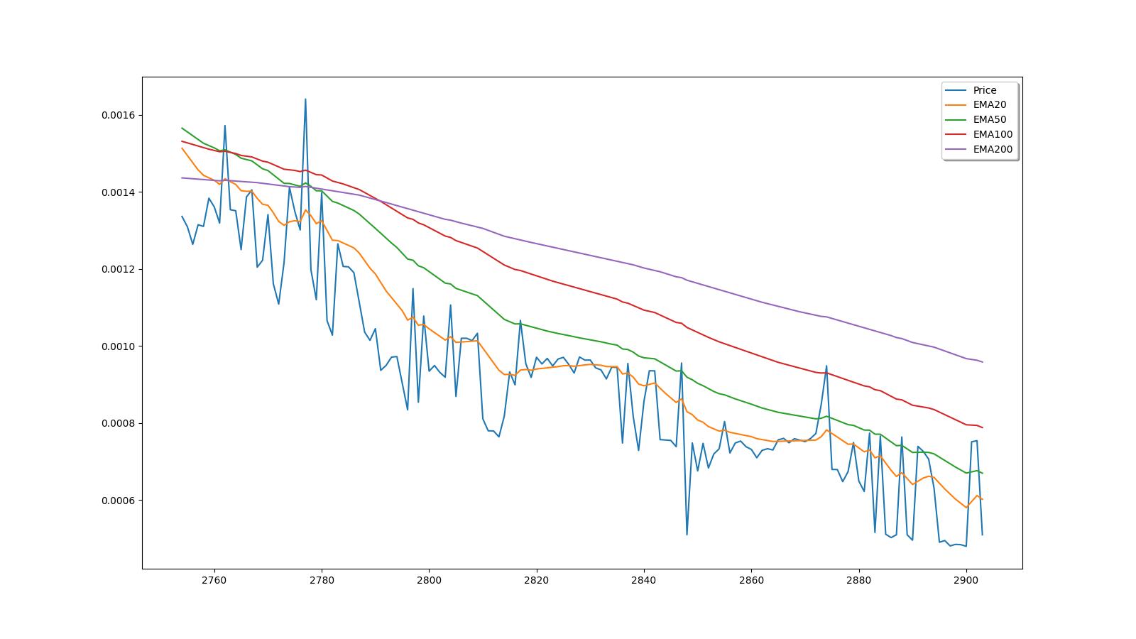 U.CASH Exponential Moving Averages