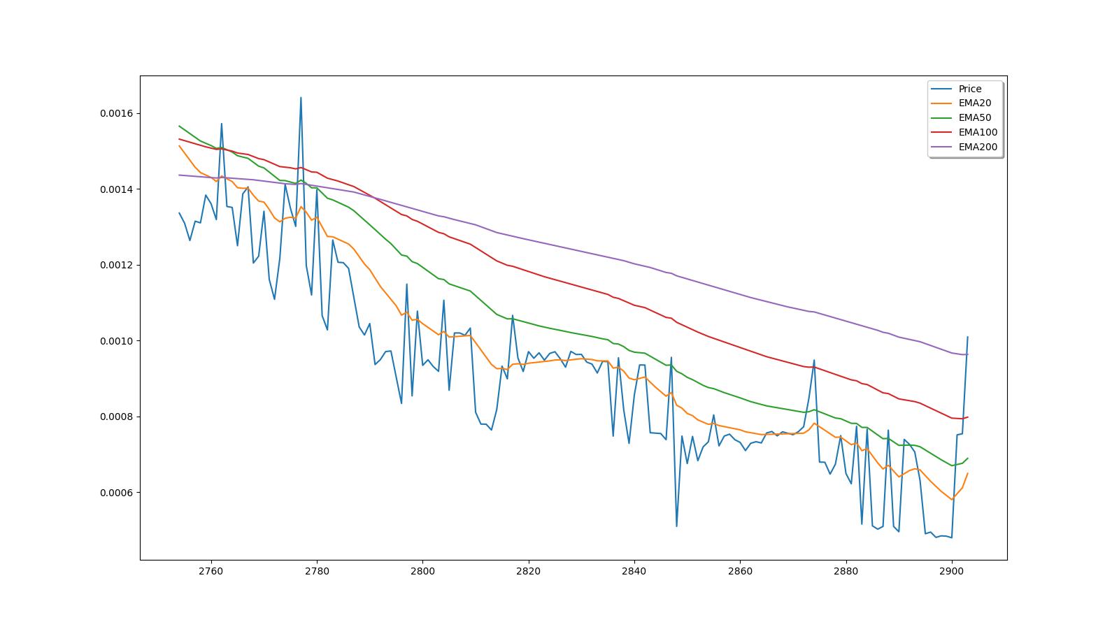 U.CASH Exponential Moving Averages