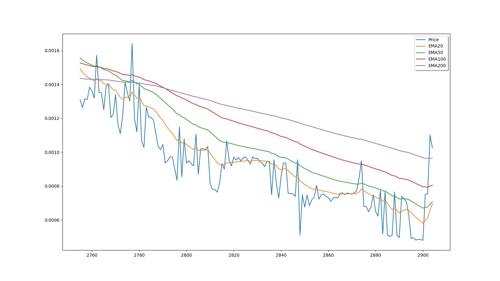 U.CASH Exponential Moving Averages