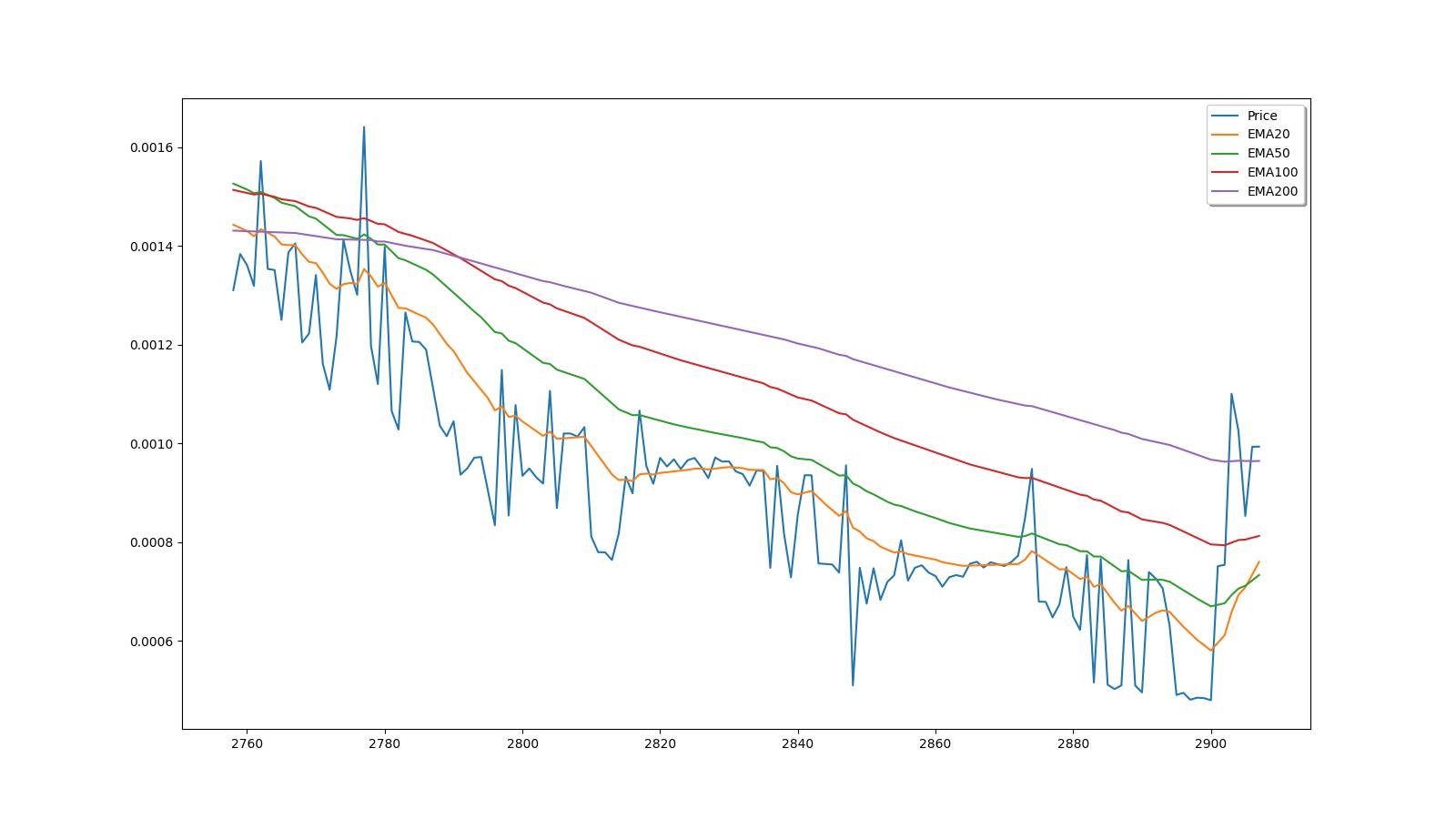 U.CASH Exponential Moving Averages
