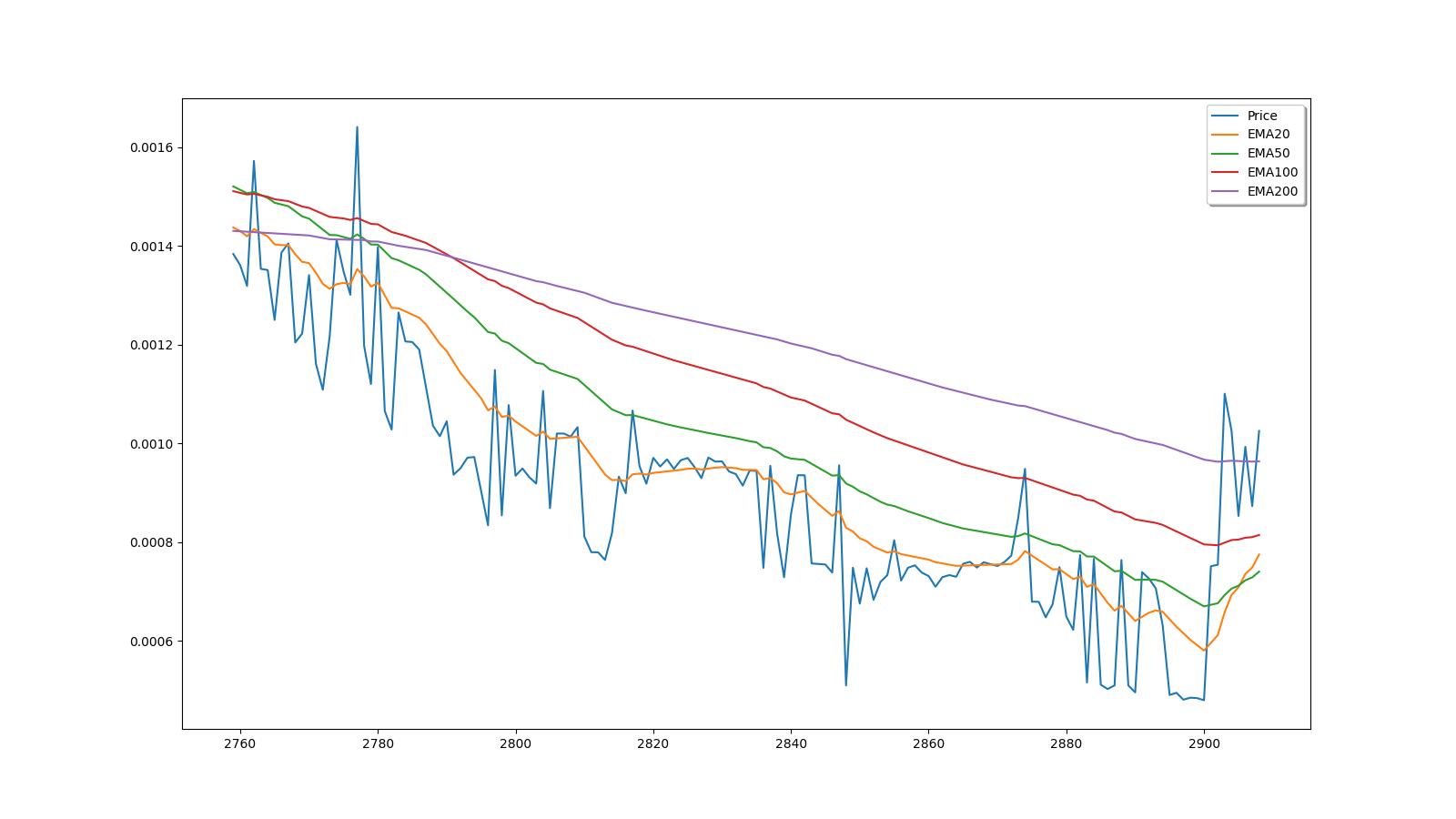 U.CASH Exponential Moving Averages