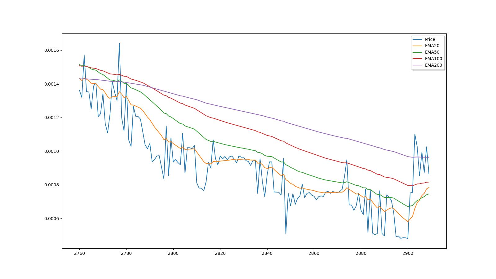 U.CASH Exponential Moving Averages