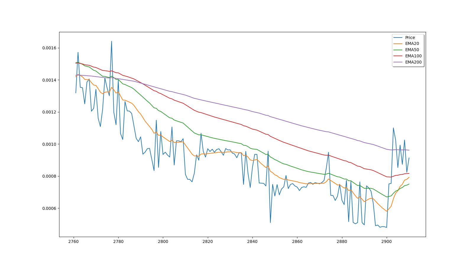 U.CASH Exponential Moving Averages