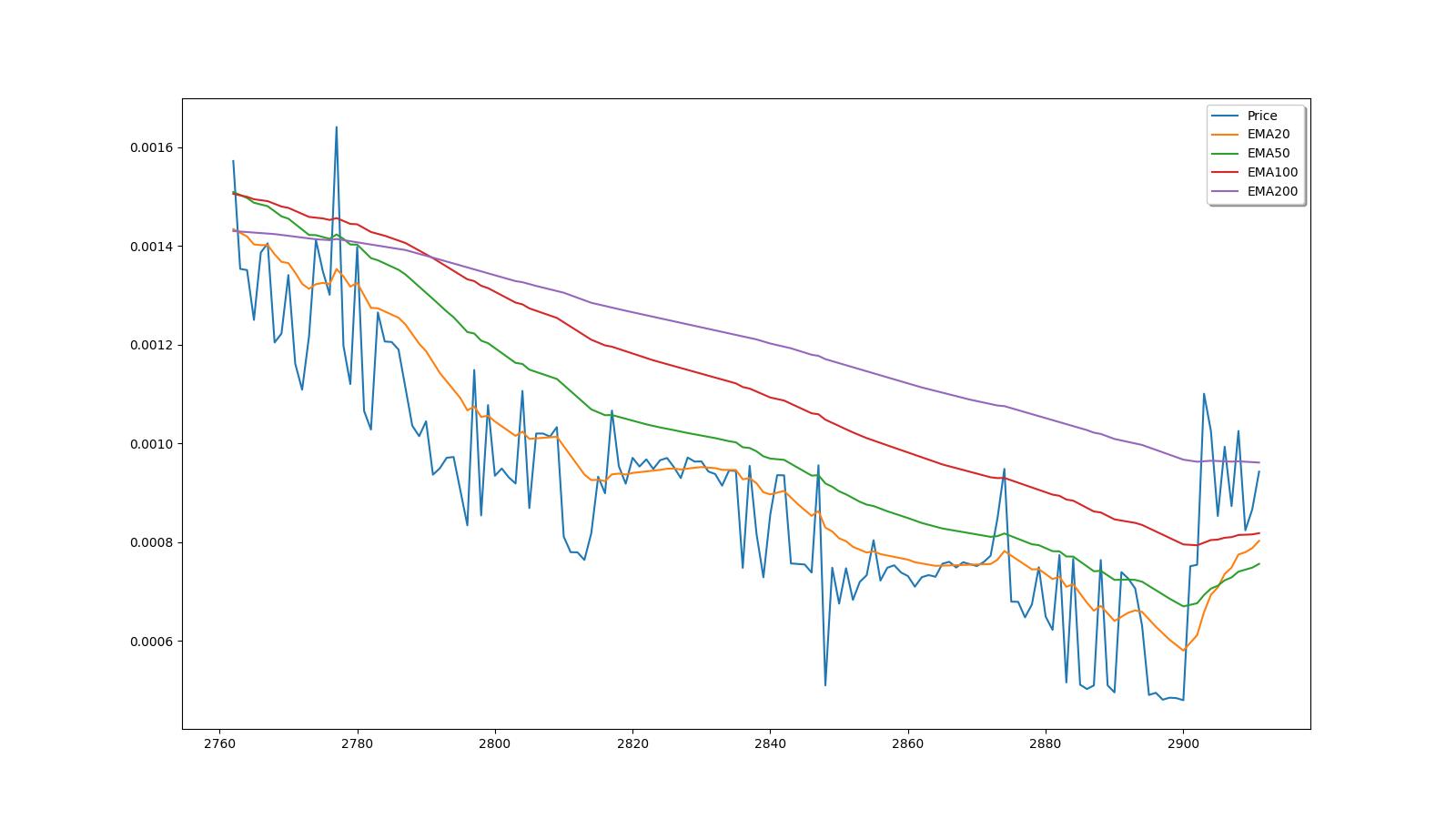 U.CASH Exponential Moving Averages