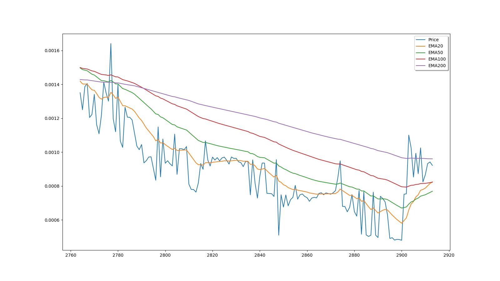 U.CASH Exponential Moving Averages