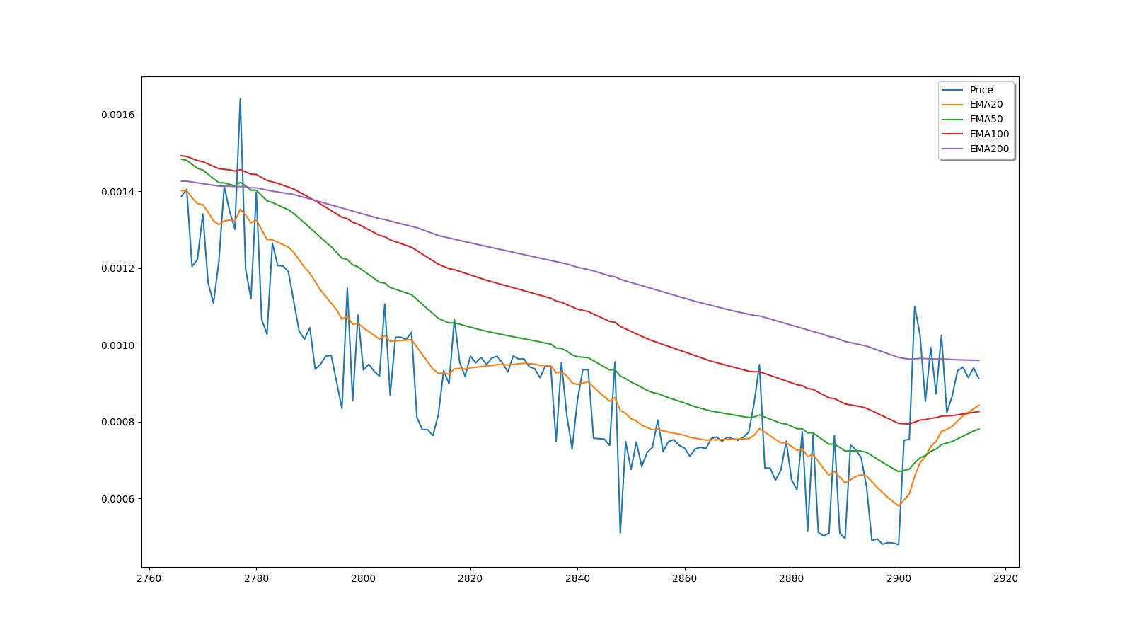 U.CASH Exponential Moving Averages