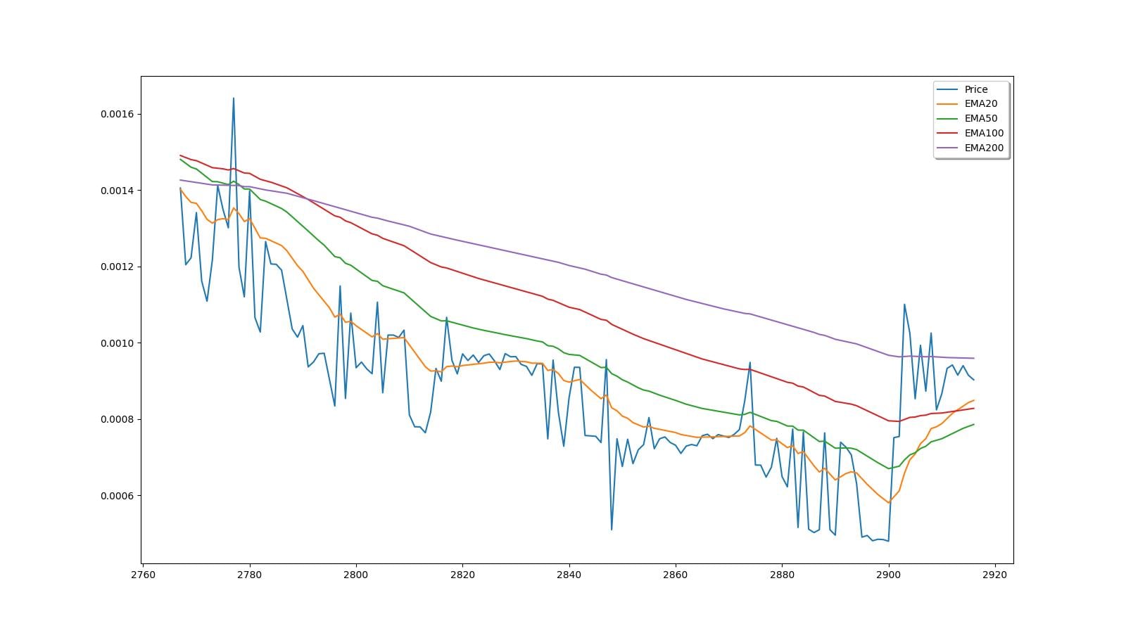 U.CASH Exponential Moving Averages