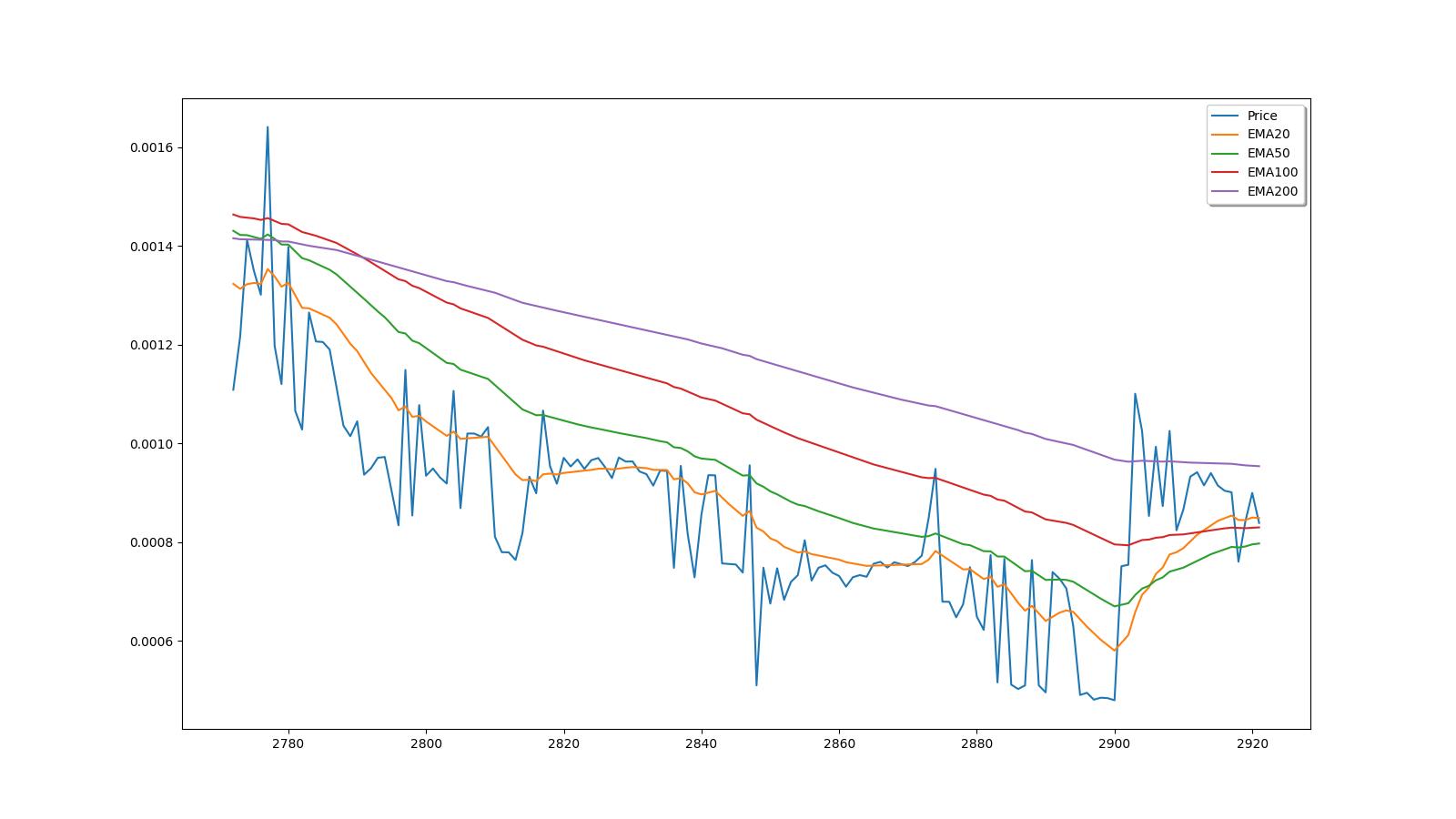 U.CASH Exponential Moving Averages
