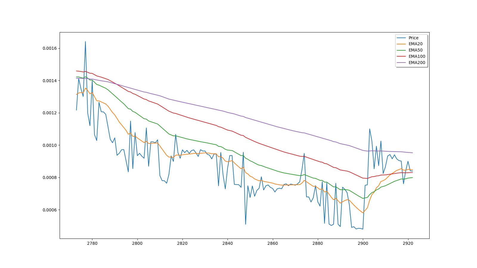 U.CASH Exponential Moving Averages