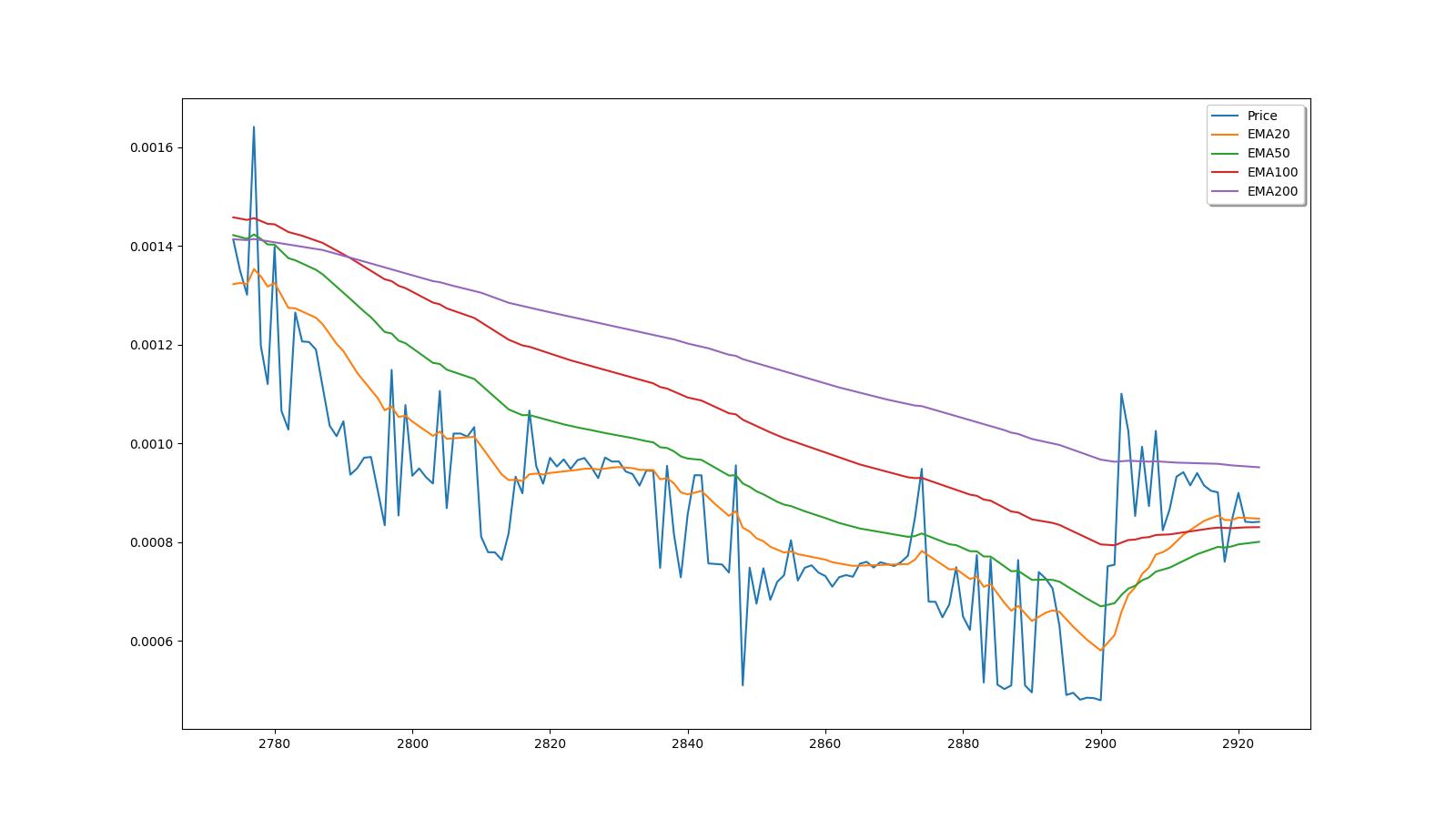 U.CASH Exponential Moving Averages