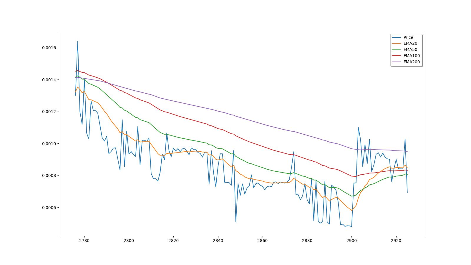 U.CASH Exponential Moving Averages