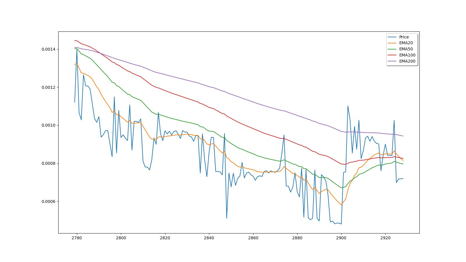U.CASH Exponential Moving Averages