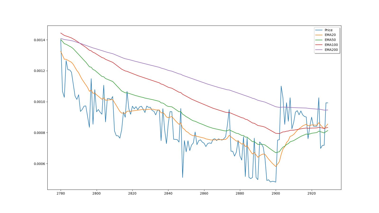 U.CASH Exponential Moving Averages