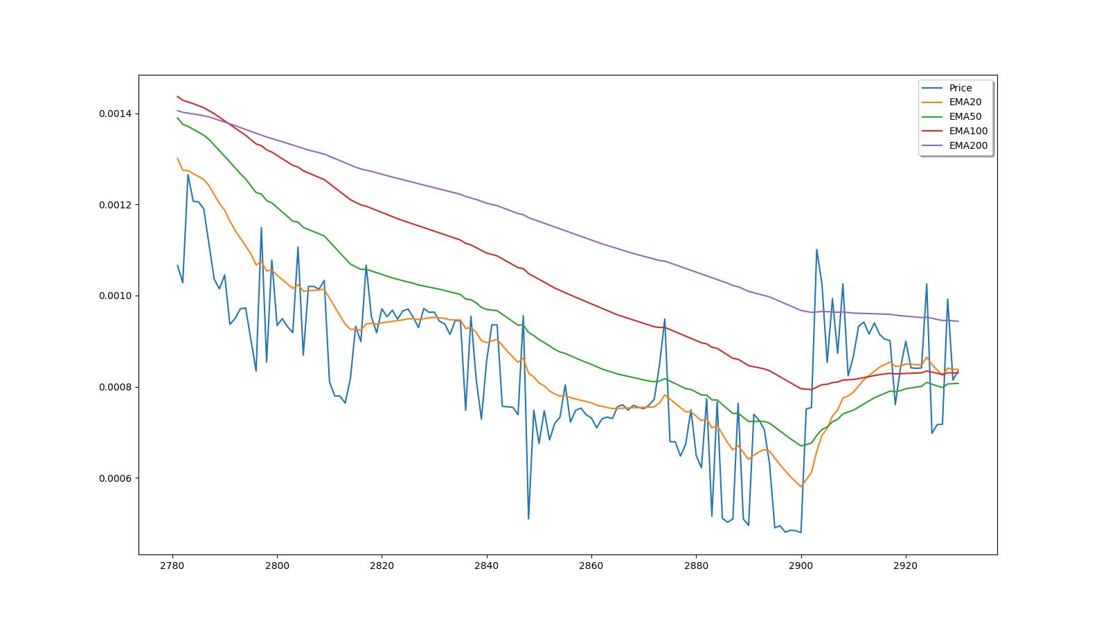 U.CASH Exponential Moving Averages