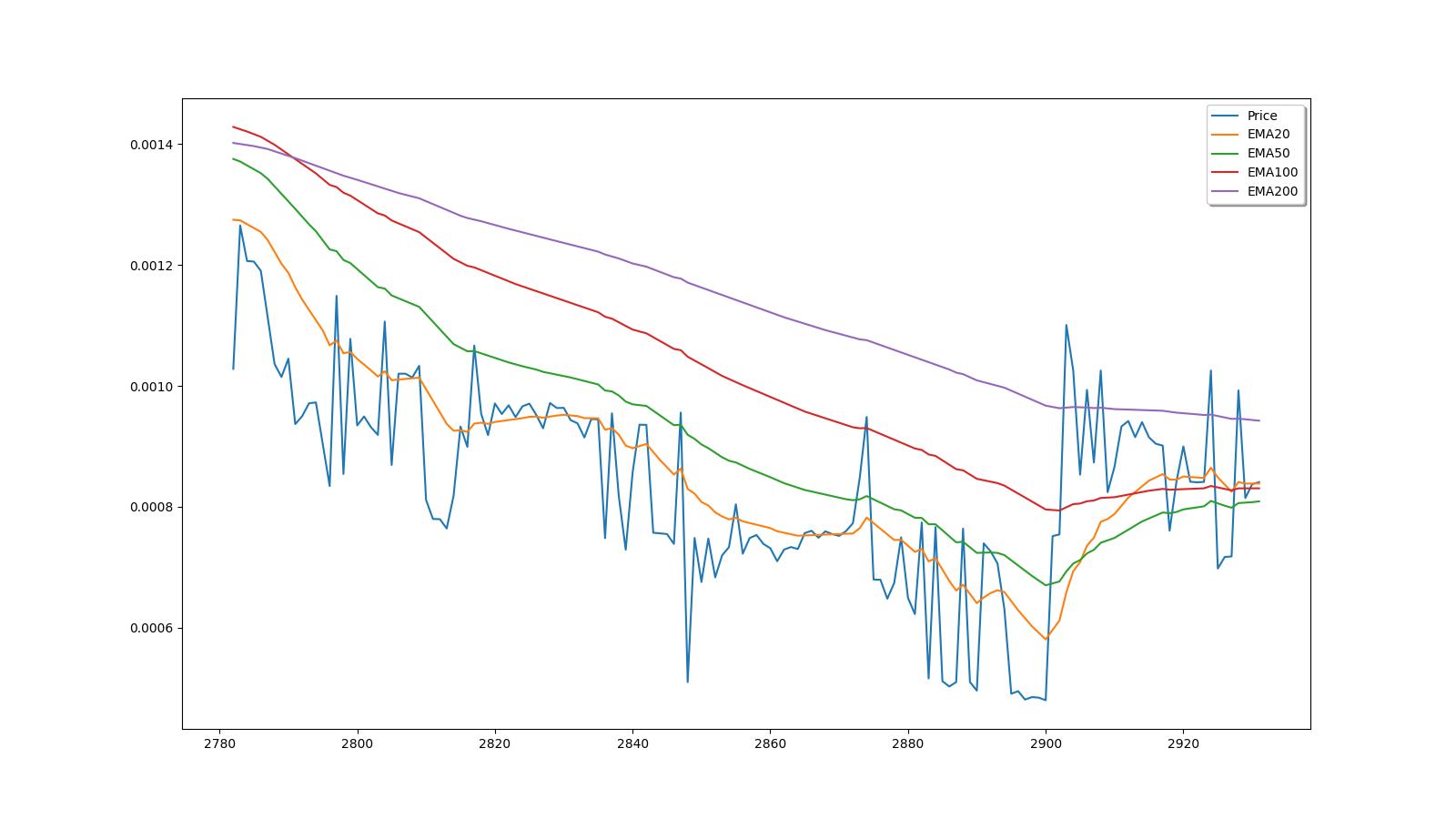 U.CASH Exponential Moving Averages