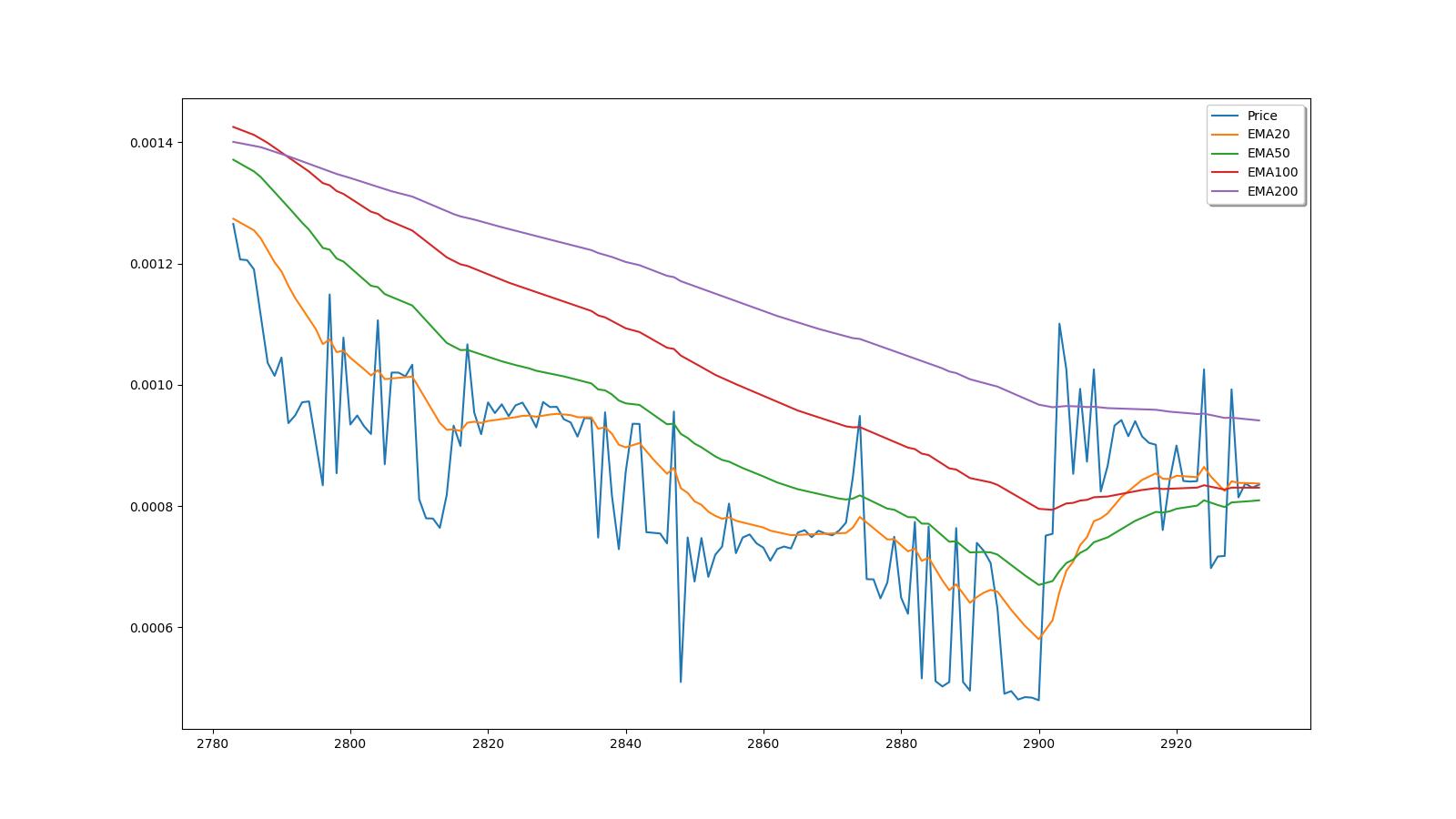 U.CASH Exponential Moving Averages