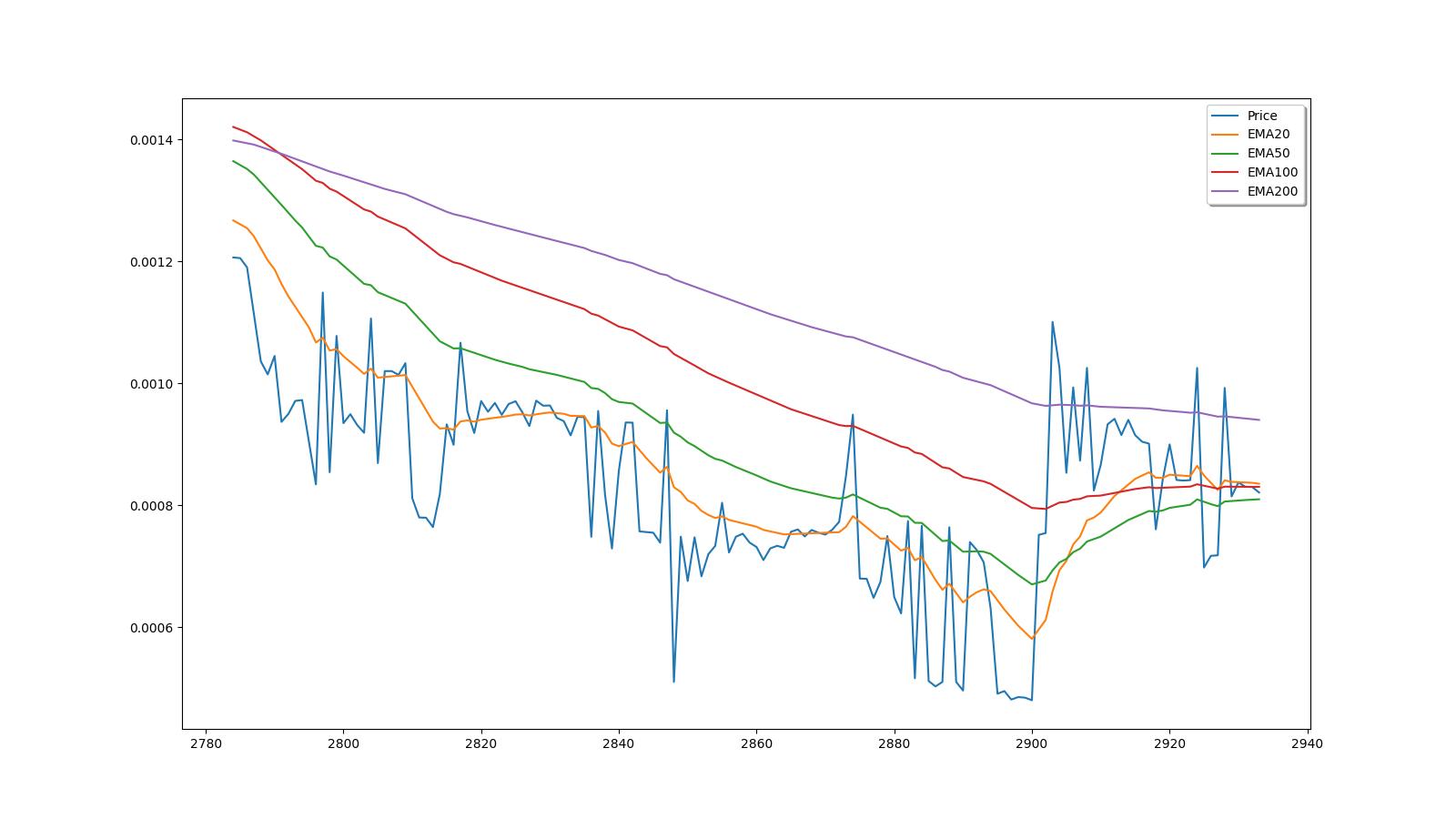 裕金 Exponential Moving Averages