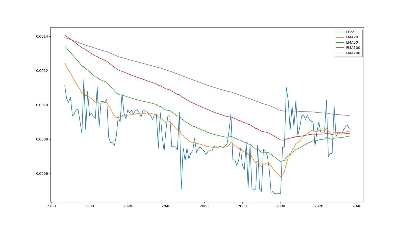U.CASH Exponential Moving Averages