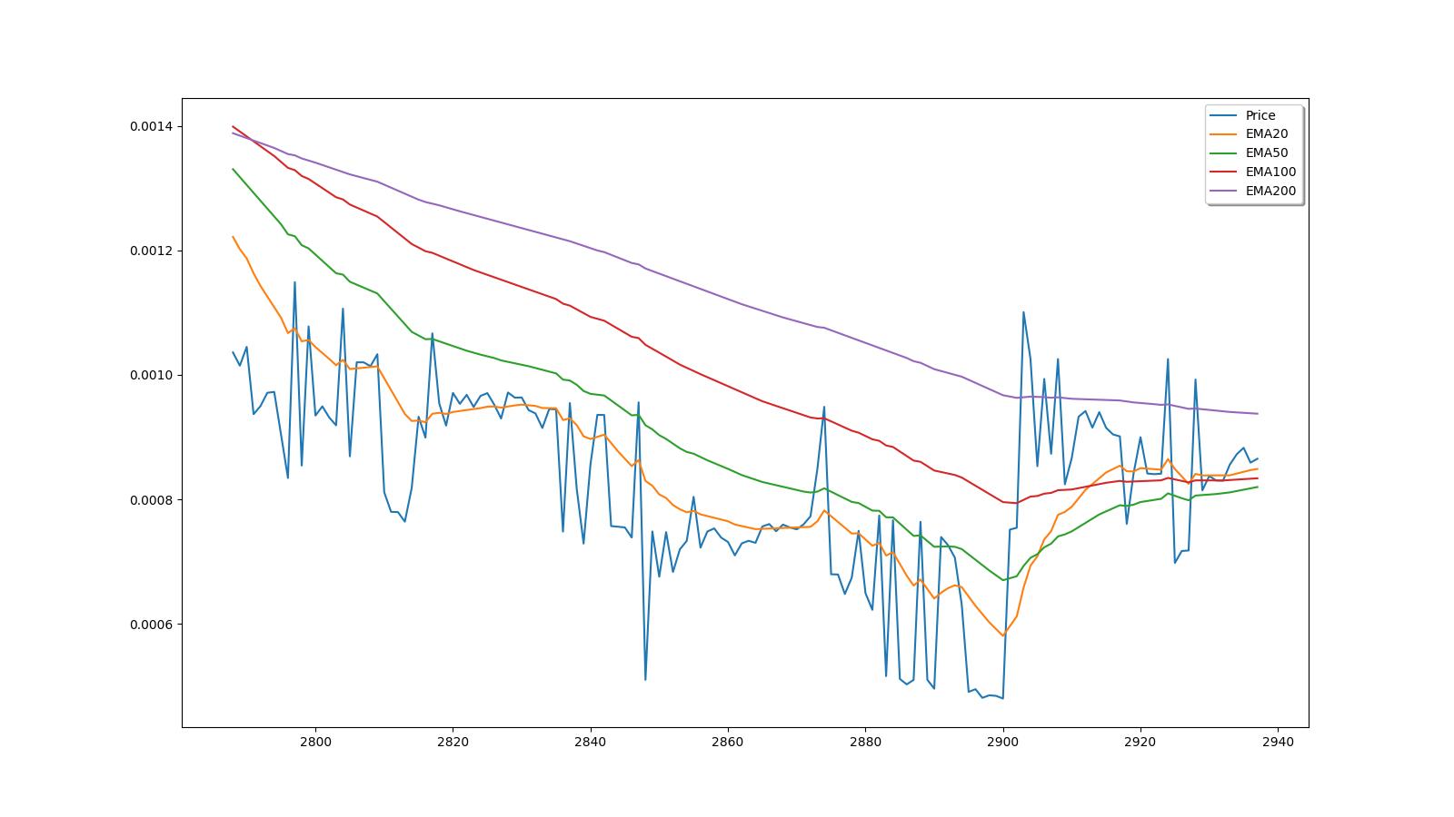 U.CASH Exponential Moving Averages