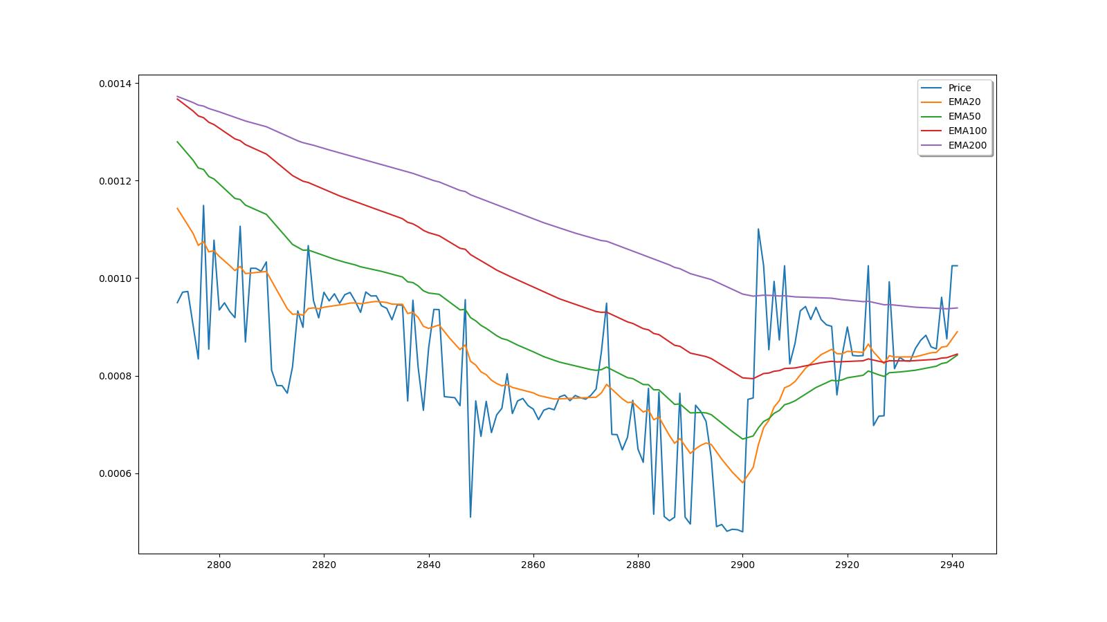U.CASH Exponential Moving Averages