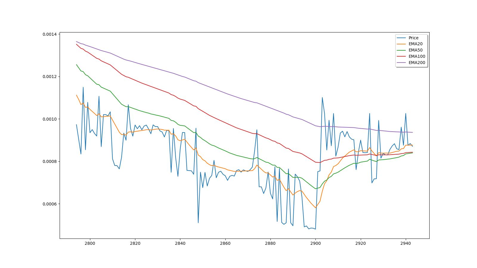 U.CASH Exponential Moving Averages