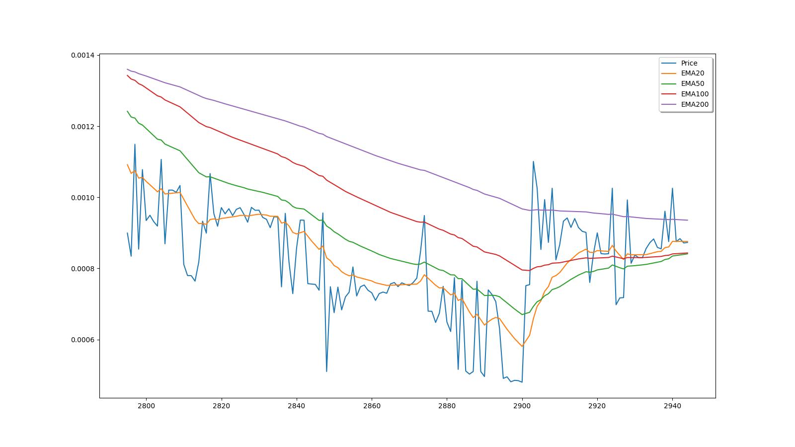 U.CASH Exponential Moving Averages