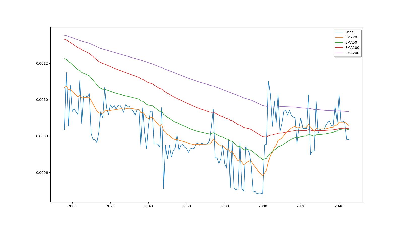 U.CASH Exponential Moving Averages