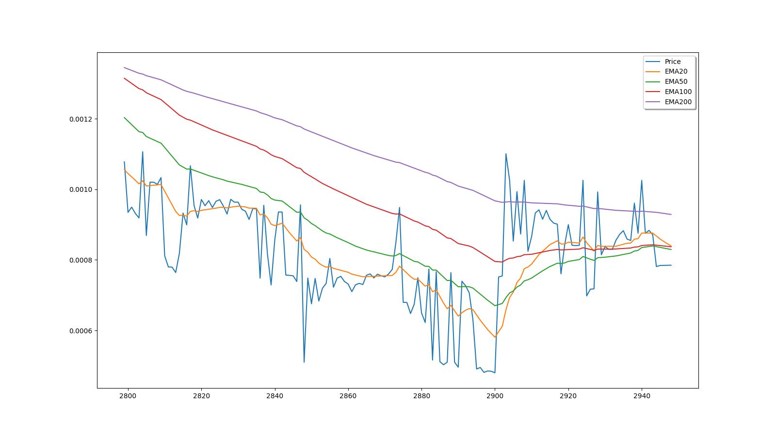 U.CASH Exponential Moving Averages