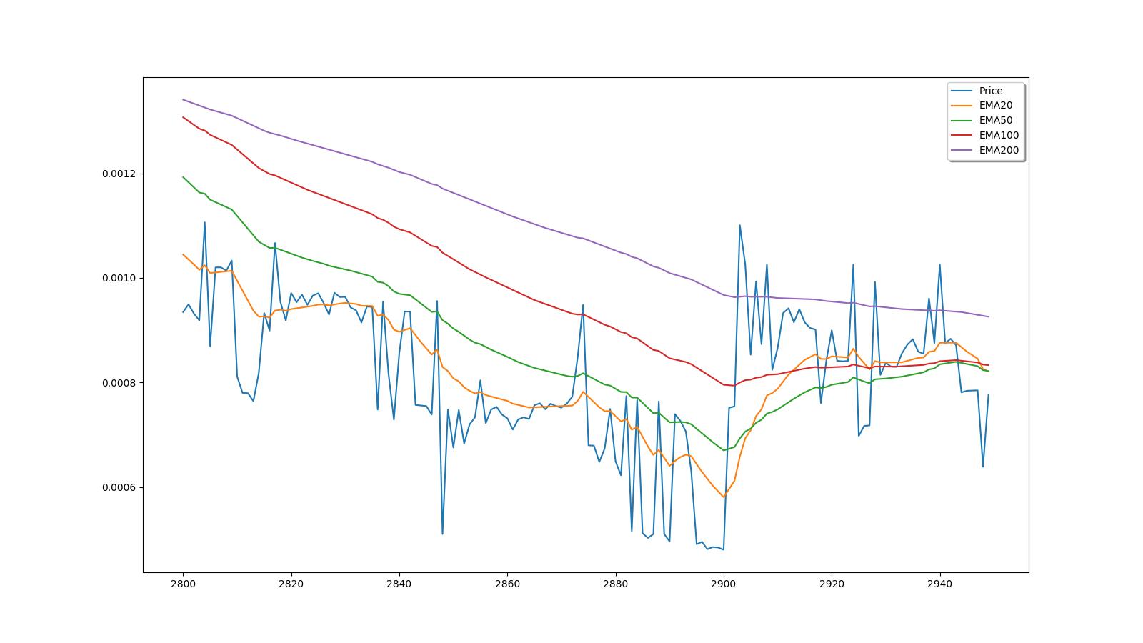 U.CASH Exponential Moving Averages