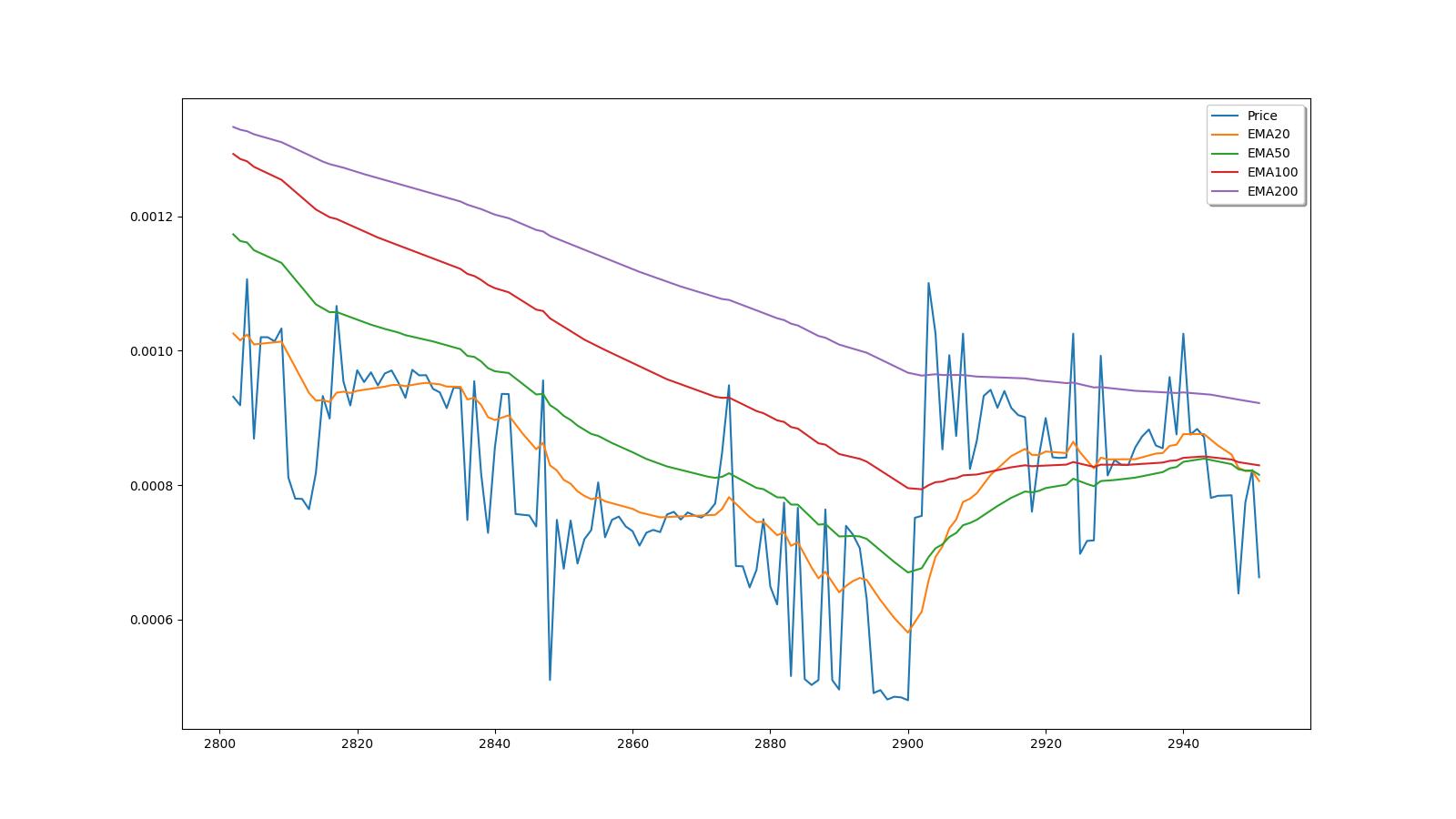 U.CASH Exponential Moving Averages