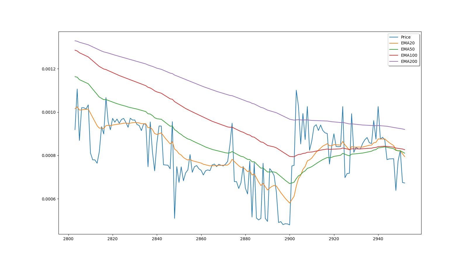 U.CASH Exponential Moving Averages