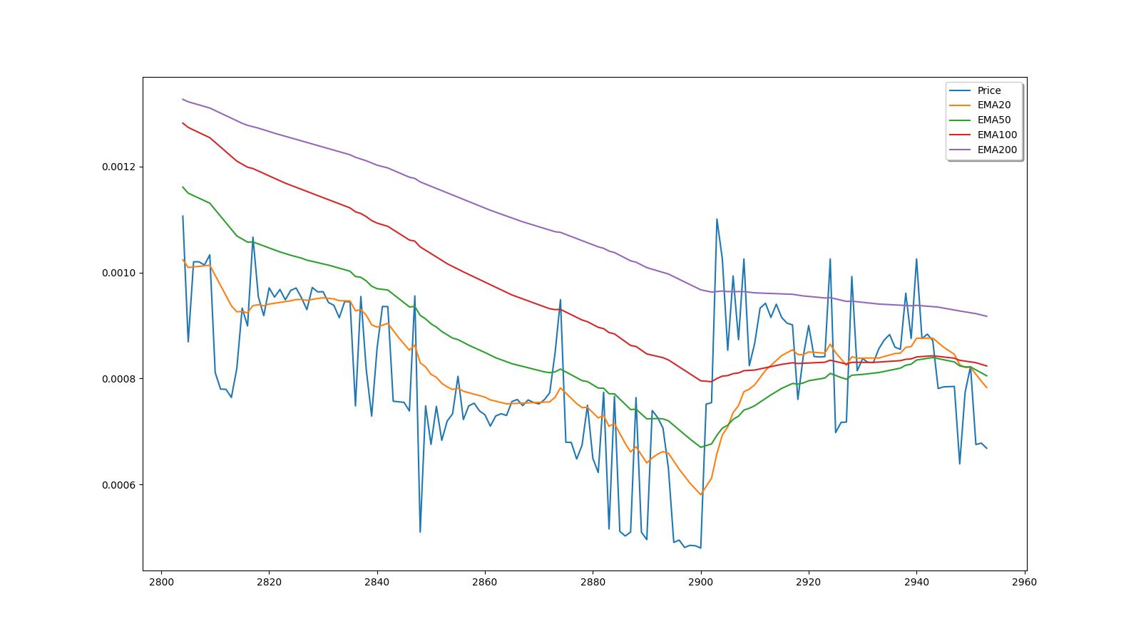 U.CASH Exponential Moving Averages