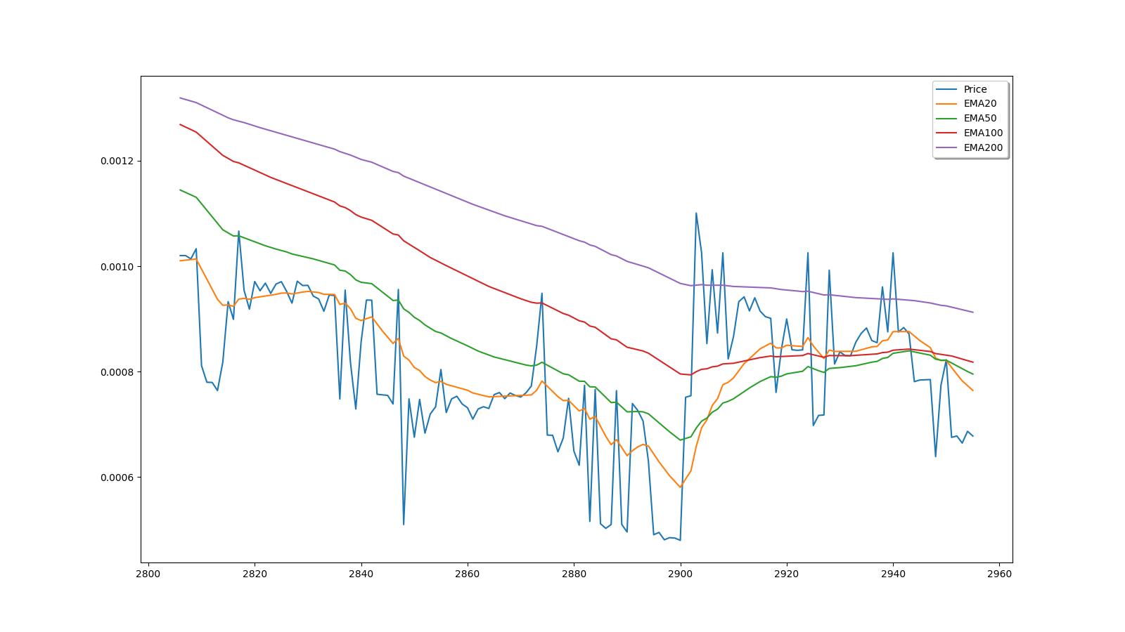 U.CASH Exponential Moving Averages