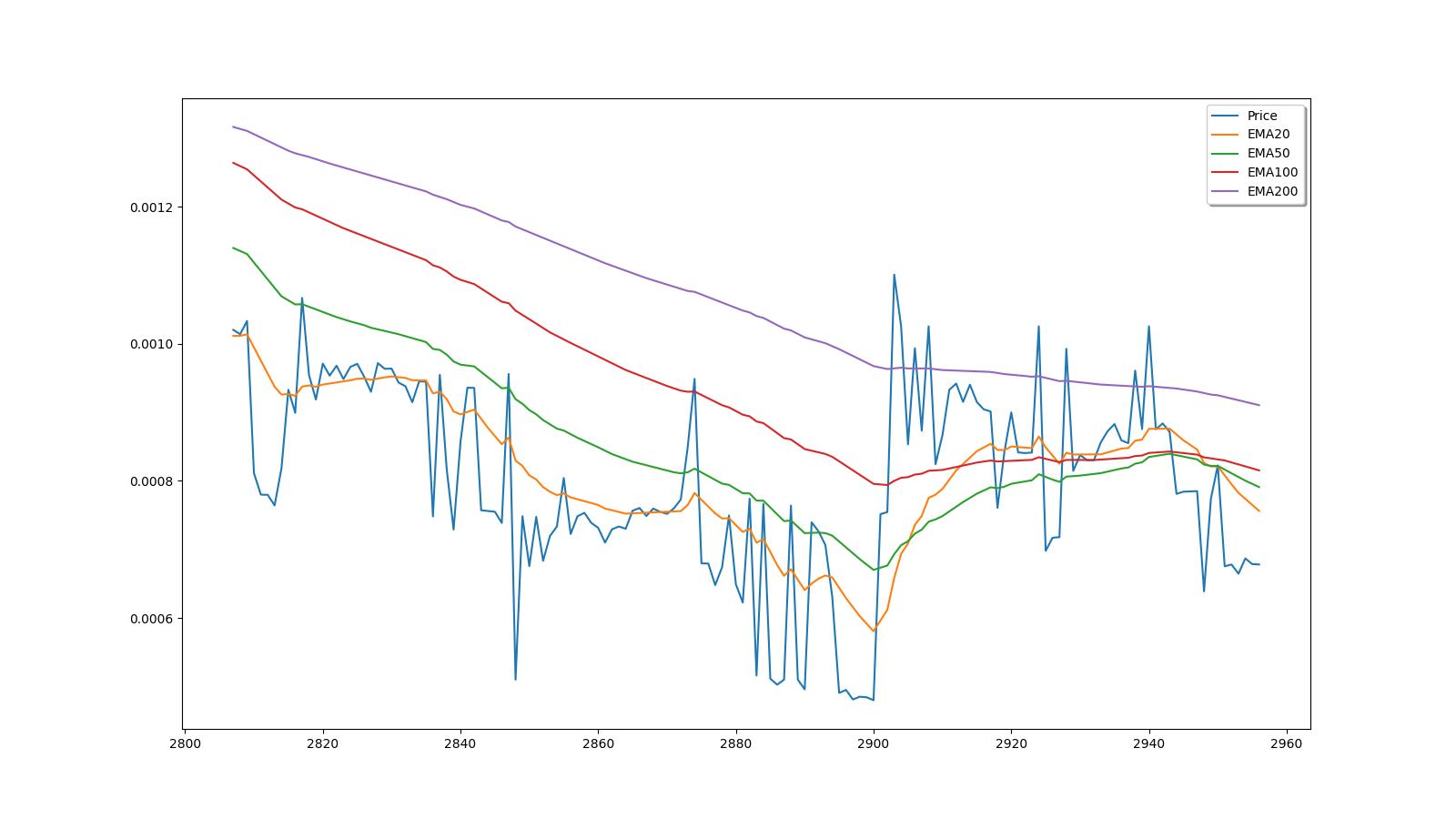 U.CASH Exponential Moving Averages