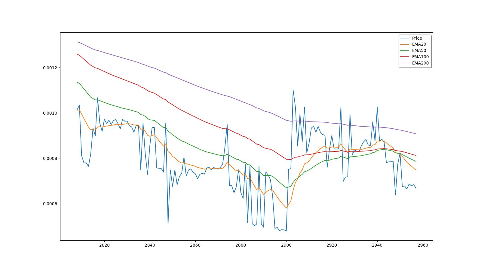 U.CASH Exponential Moving Averages