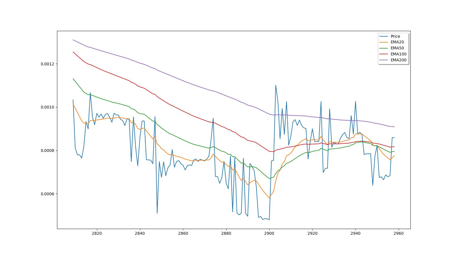 U.CASH Exponential Moving Averages