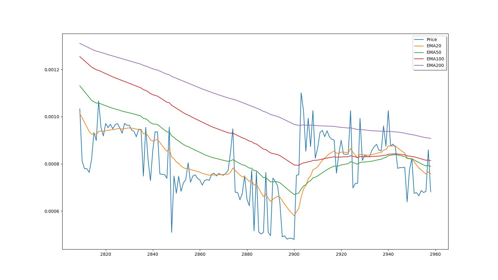 U.CASH Exponential Moving Averages