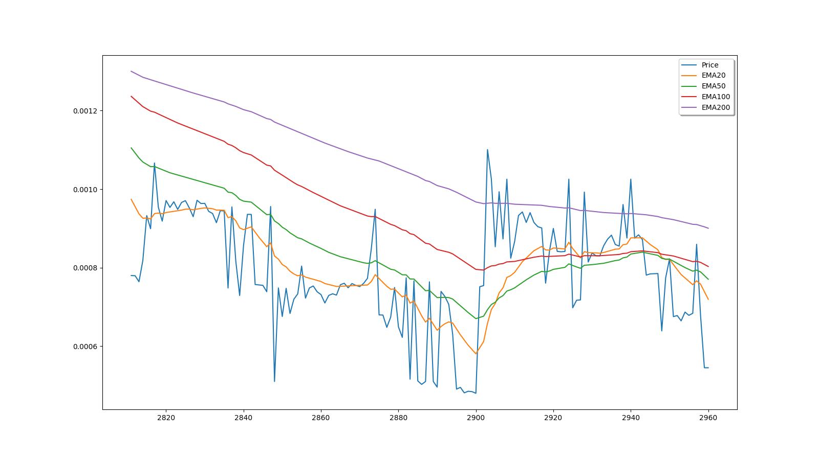 U.CASH Exponential Moving Averages