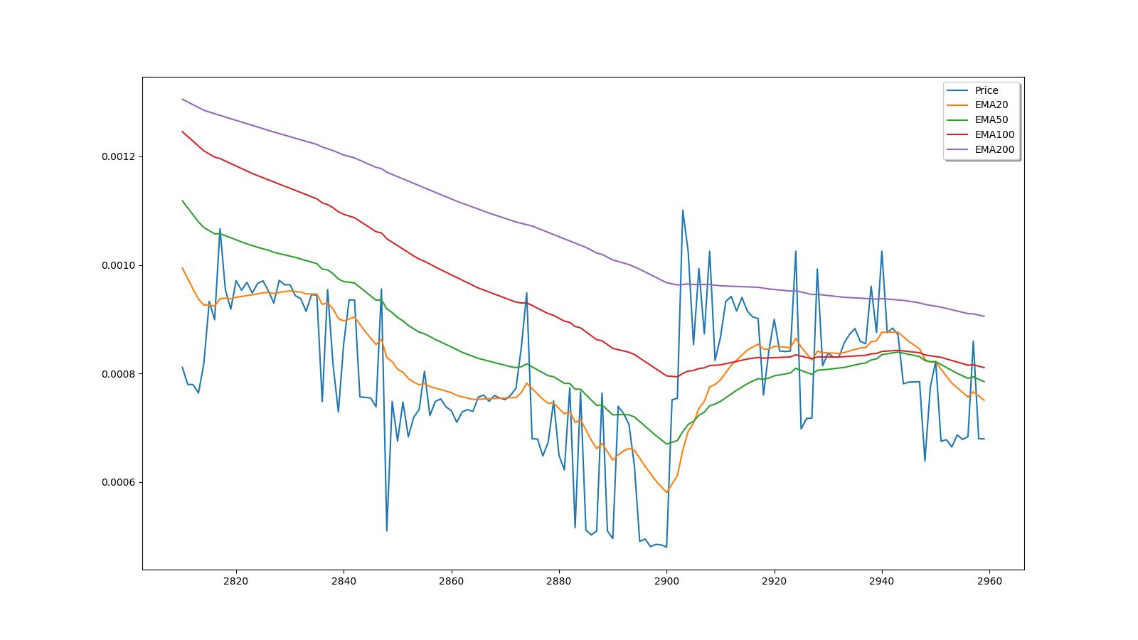 U.CASH Exponential Moving Averages