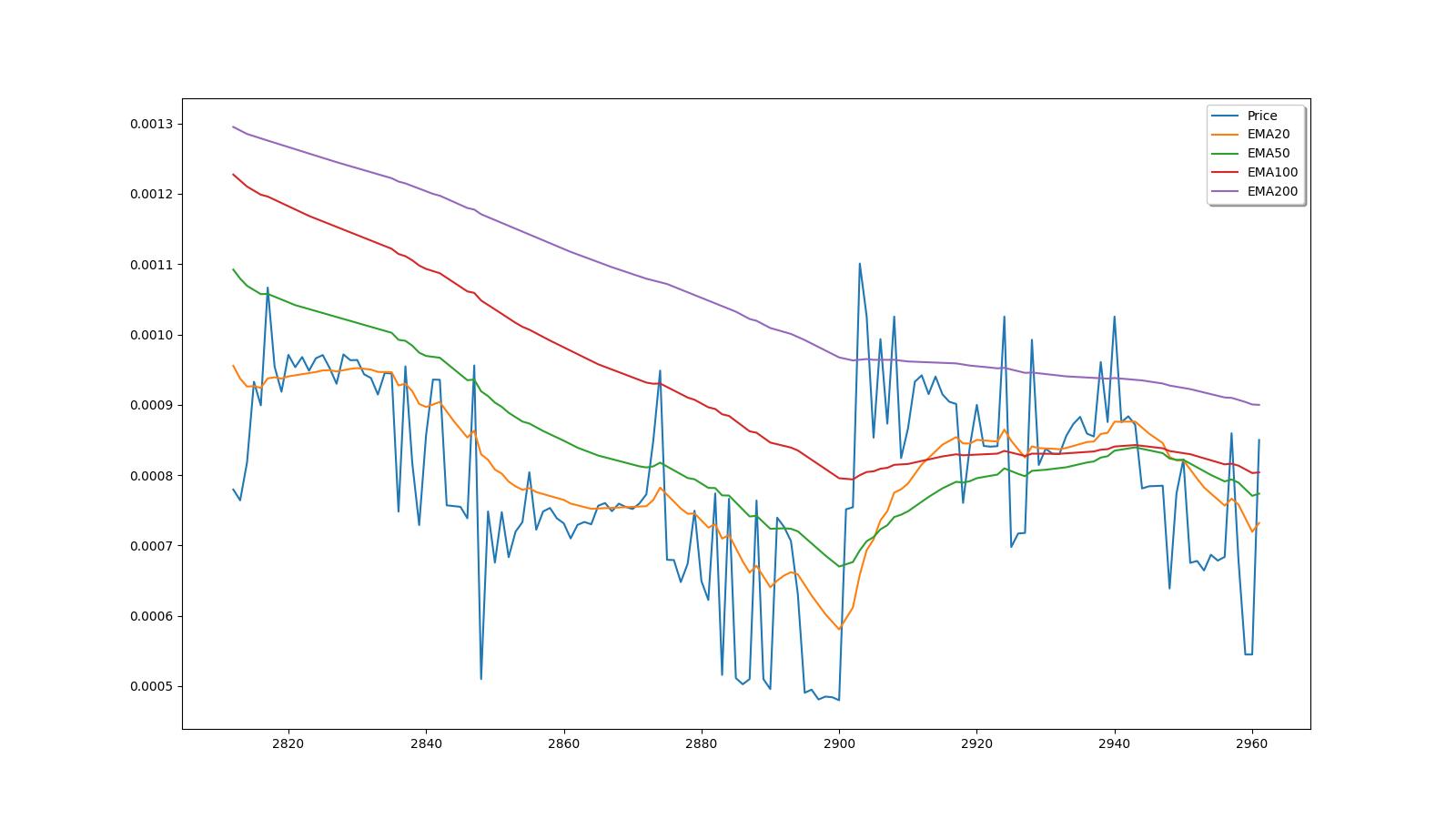 U.CASH Exponential Moving Averages