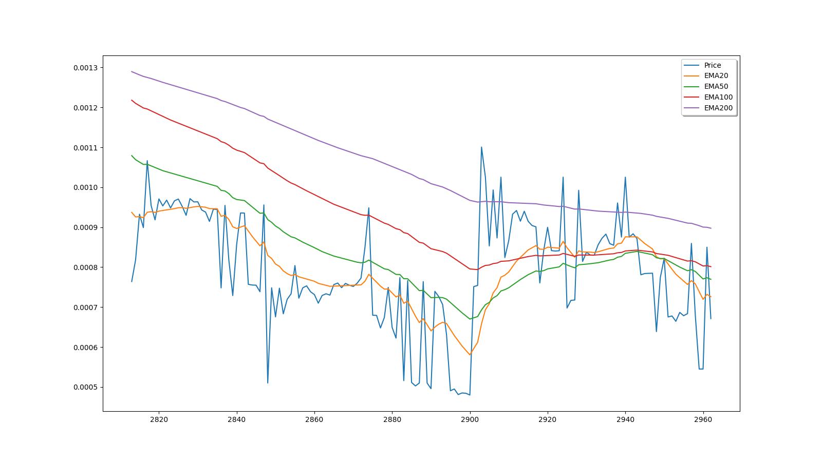 U.CASH Exponential Moving Averages