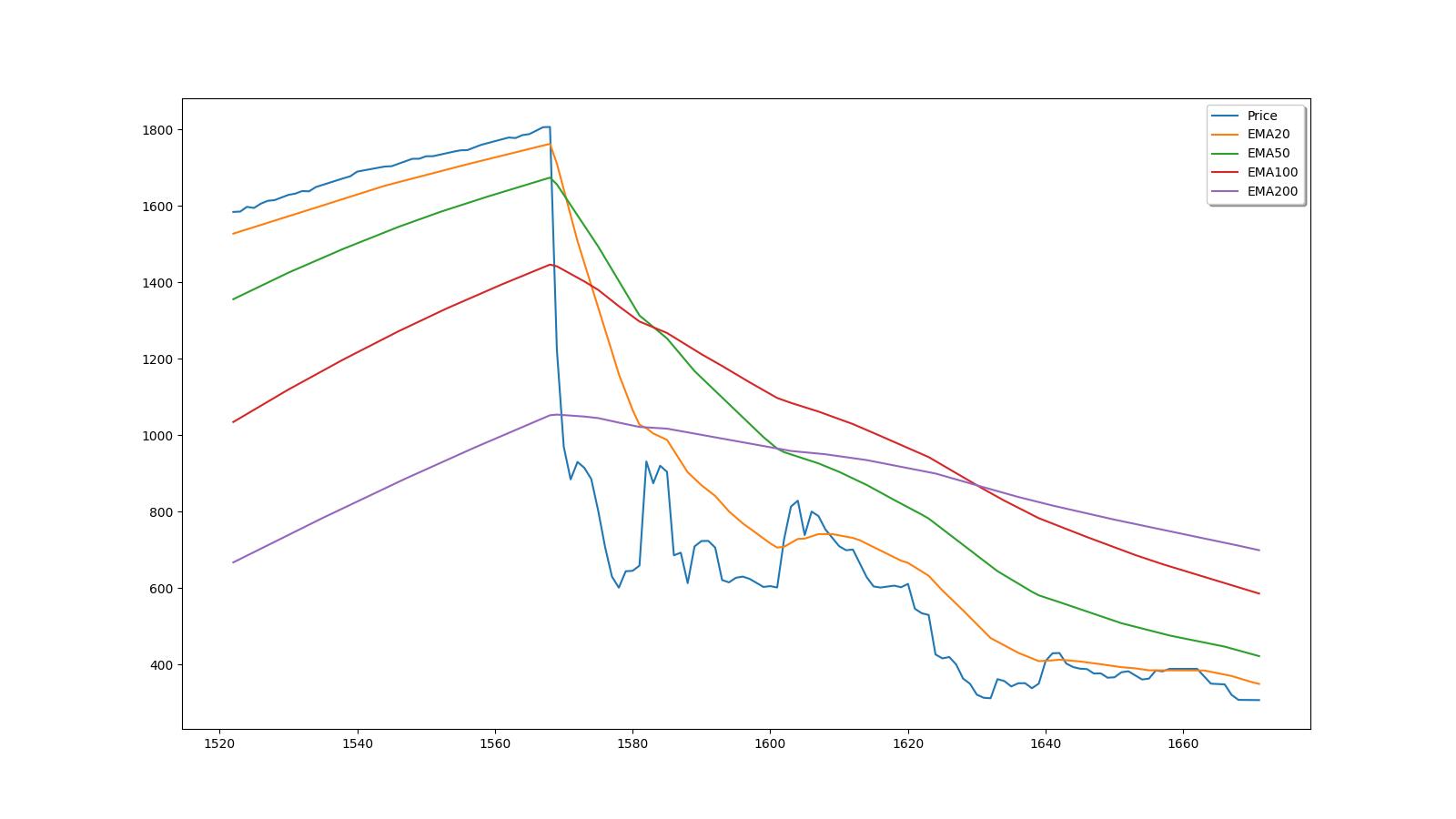 UChain Exponential Moving Averages