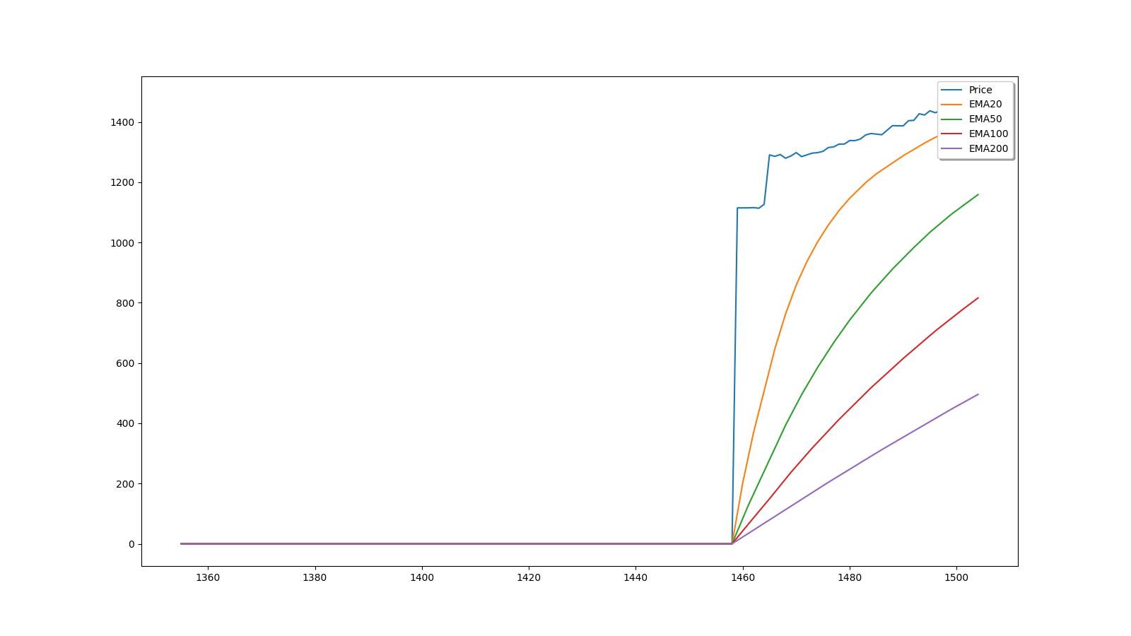UChain Exponential Moving Averages