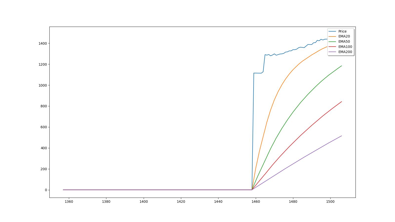 UChain Exponential Moving Averages