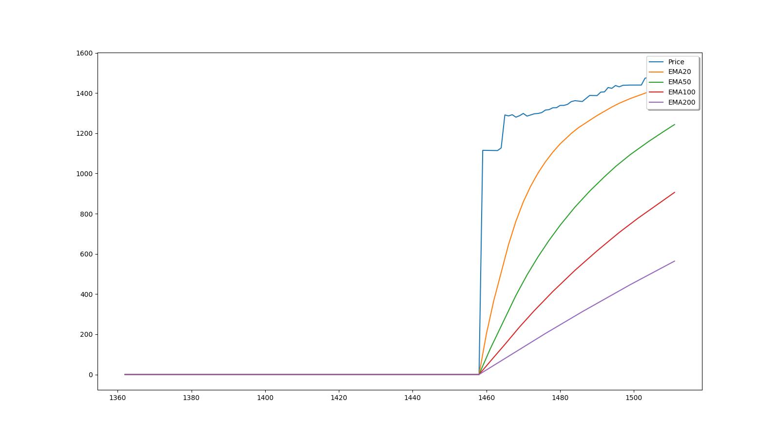 UChain Exponential Moving Averages