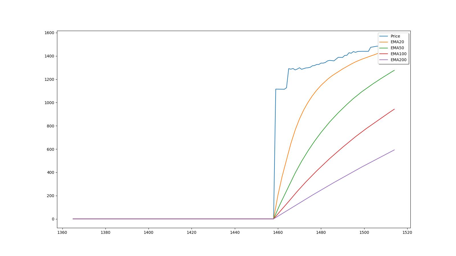 UChain Exponential Moving Averages