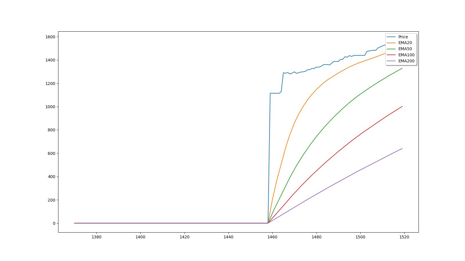UChain Exponential Moving Averages