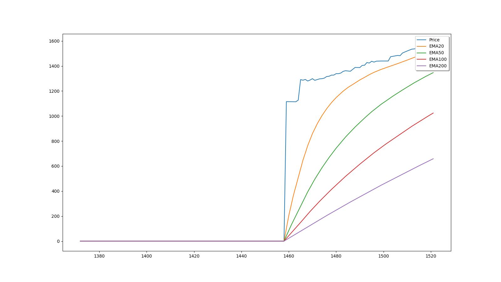 UChain Exponential Moving Averages