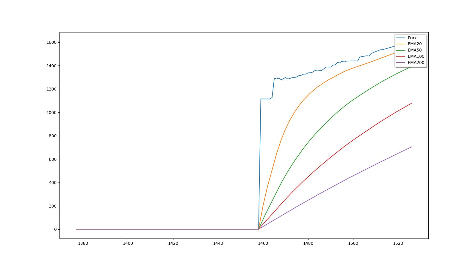 UChain Exponential Moving Averages