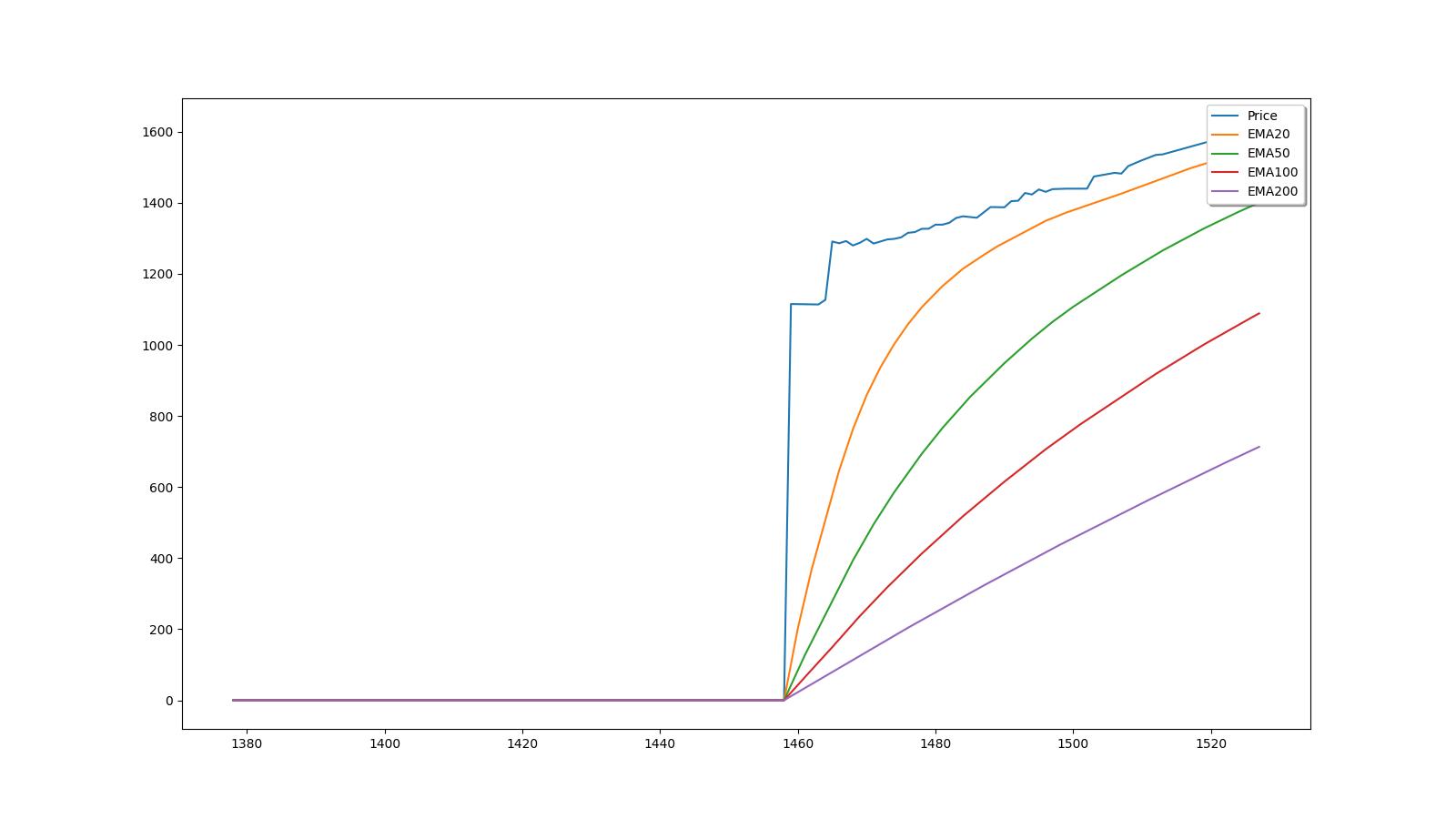 UChain Exponential Moving Averages